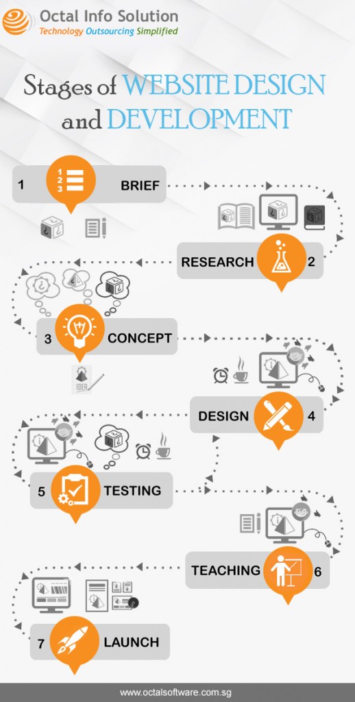 Web design and development stages