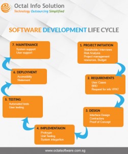 Know the life cycle of Software development
