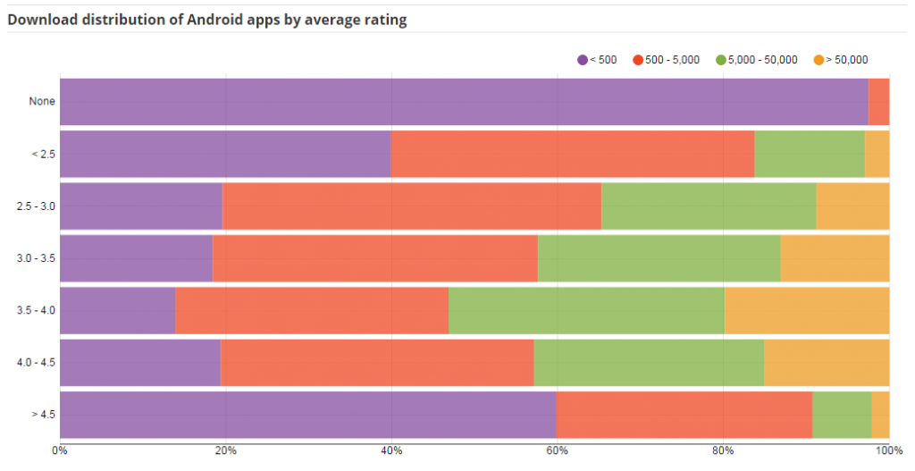 Check These Must-Know Android Statistics.
