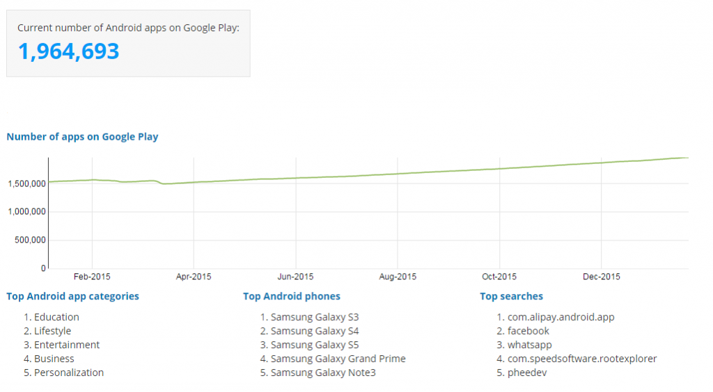 Check These Must-Know Android Statistics.