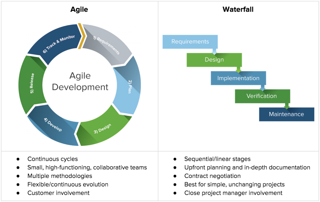 Scrum And Waterfall Methodology Which Is Right For Your Project Development