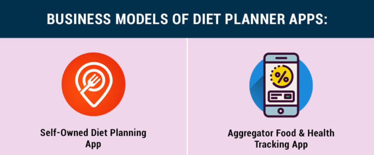 Diet Planner App Development – Cost and Key Features