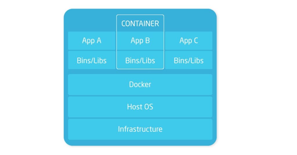 Docker Vs Vagrant Which Of The Two Works Best For The Software Development