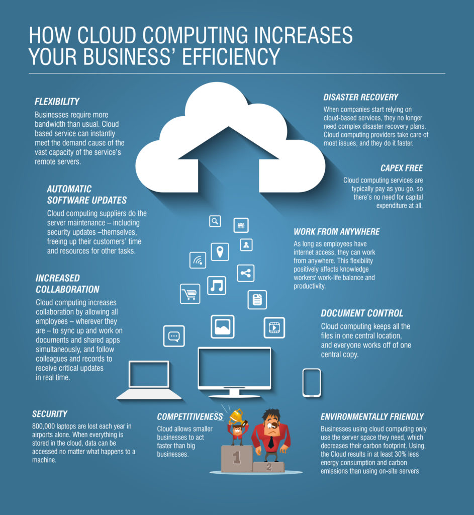 What is Cloud Computing and Why Businesses Are Adopting it