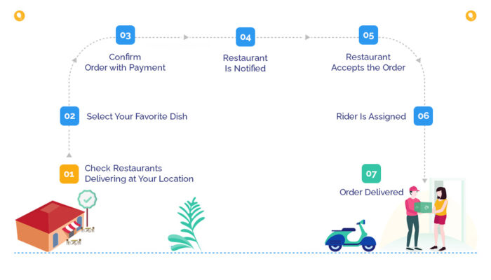 Food Delivery App Development – Cost and Key Features