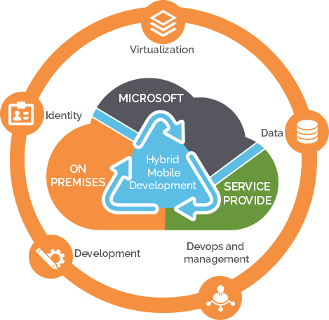 Hybrid Mobile App Development | Hybrid Mobile Development | Singapore