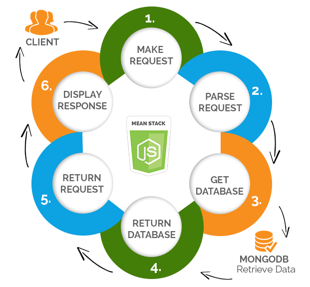 MEAN Stack Development services | Singapore