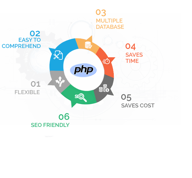 PHP Web Development Services Provider Company Singapore